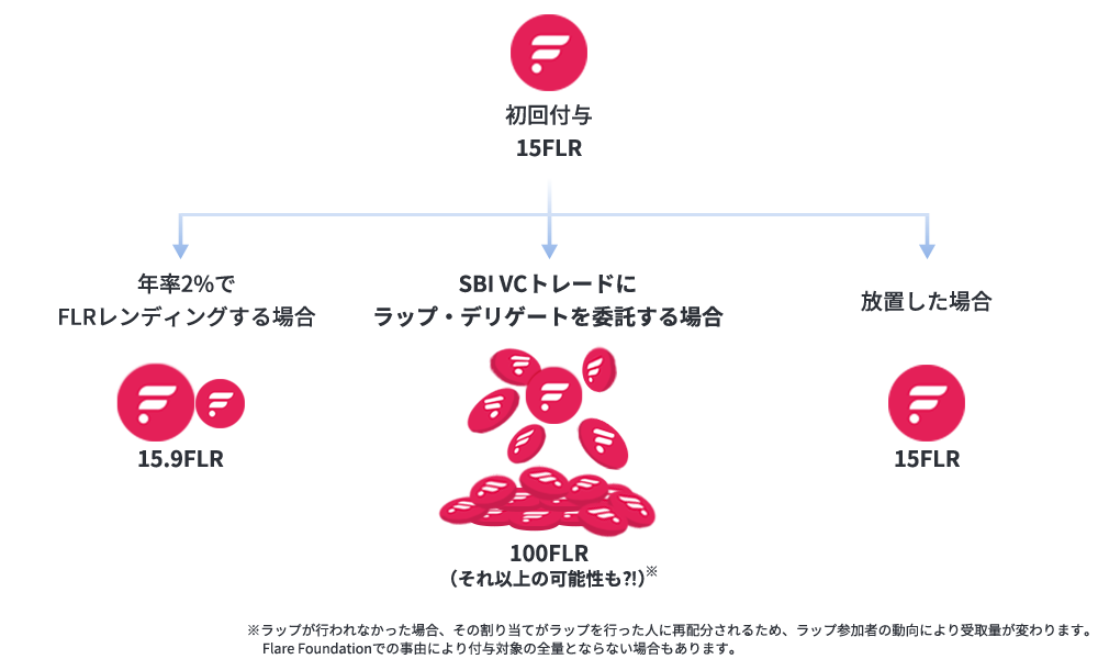 【FLR（フレア）トークン保有者限定】ラップとデリゲートに申し込もう！